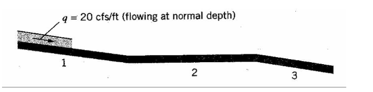 Solved The flow rate per unit width of a rectangular channel | Chegg.com