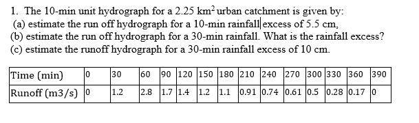 Solved . The 10-min unit hydrograph for a 2.25 km2 urban | Chegg.com