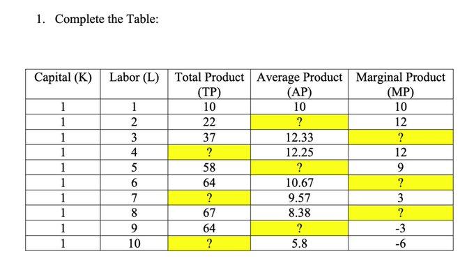 Solved Complete the Table: Capital (K) Labor (L) Total | Chegg.com