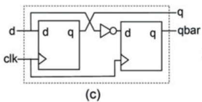 Solved EXERCISES module ff ( input d, clk, output q, qbar); | Chegg.com