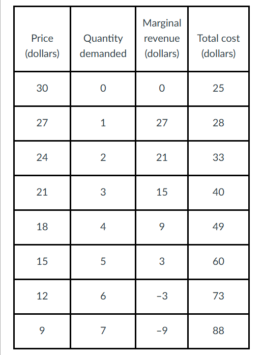 Solved Using the data in the above table for a single-price | Chegg.com