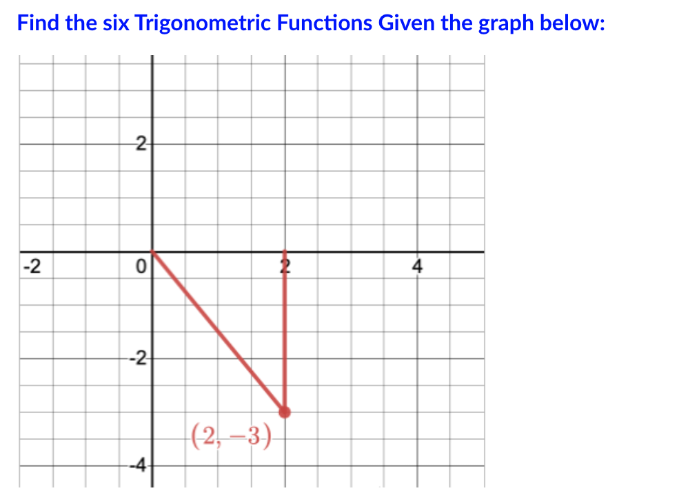 Solved Find the six Trigonometric Functions Given the graph | Chegg.com