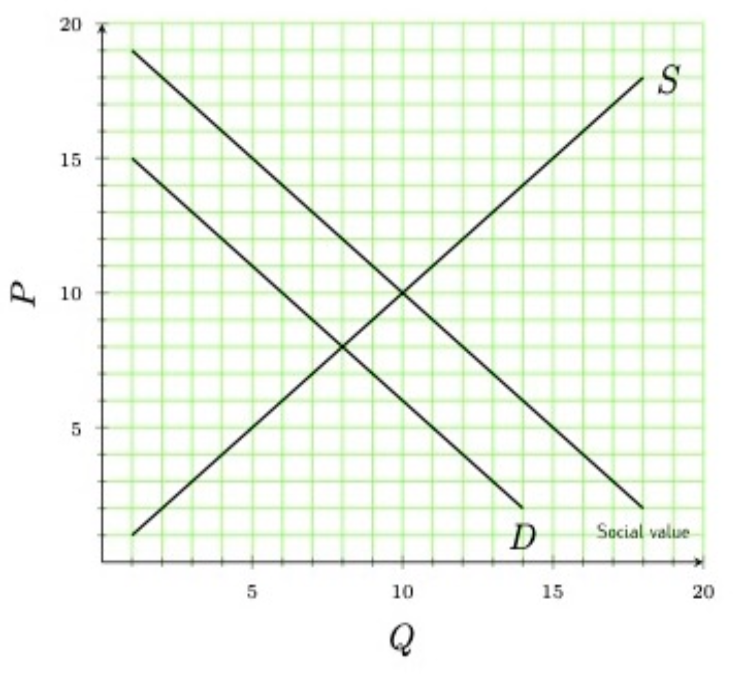 Solved Consider the market represented by the graph below. | Chegg.com