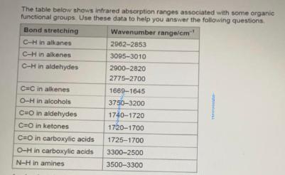 Solved The table below shows infrared absorption ranges | Chegg.com