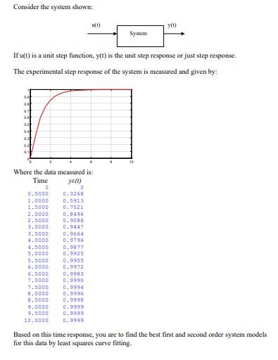 Solved Consider the system shown: If u(t) is a unit step | Chegg.com