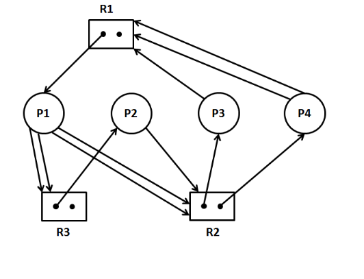 Solved Examine the following Resource Allocation Graph which | Chegg.com