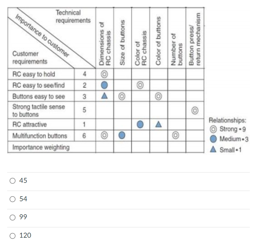 Solved What is the weighting of the most important technical | Chegg.com