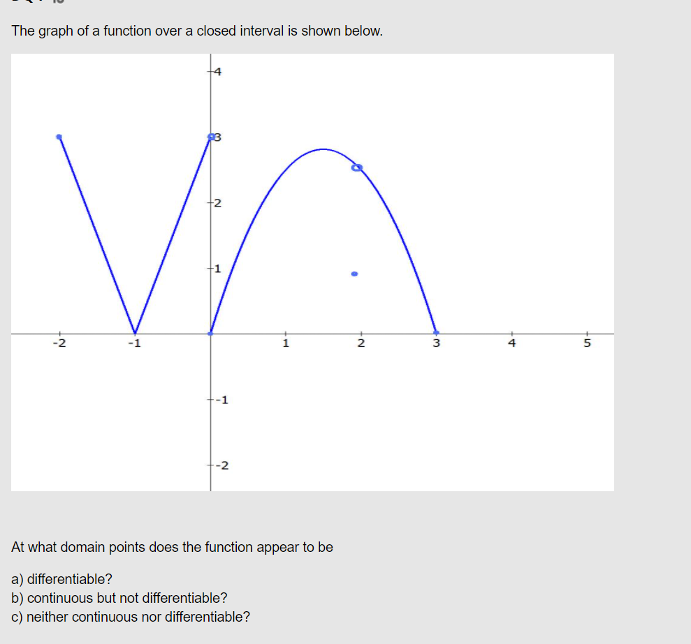 Solved The graph of a function over a closed interval is | Chegg.com