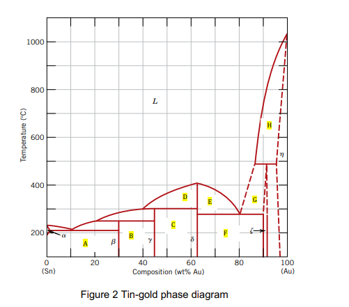 Solved Figure 2 is the tin–gold phase diagram, for which | Chegg.com