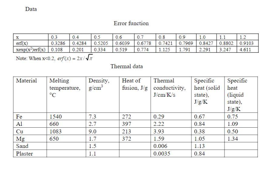 Solved 4. Calculate the solidification times of a 28 cm | Chegg.com