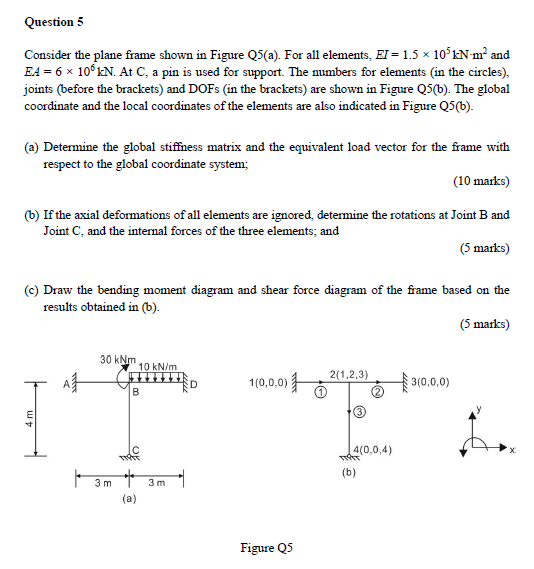 Consider the plane frame shown in Figure Q5(a). For | Chegg.com