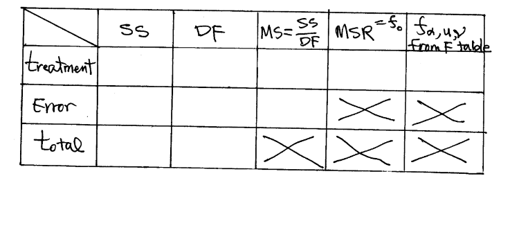 Solved process, C a) calculate SS total 1 74 The table | Chegg.com