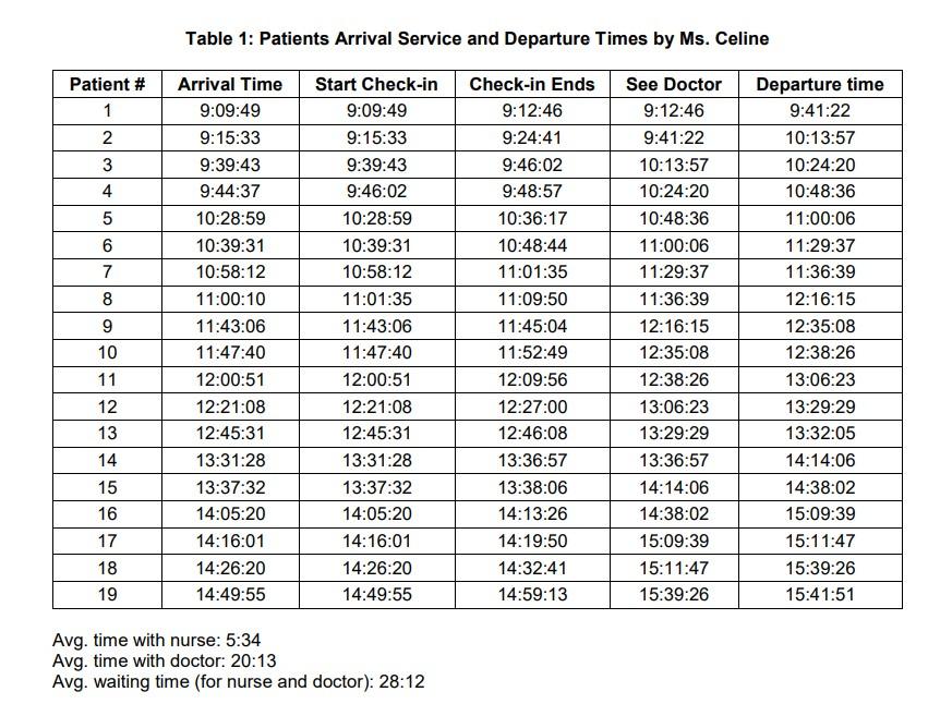Solved Derive A The Average Waiting Times For The Nurse