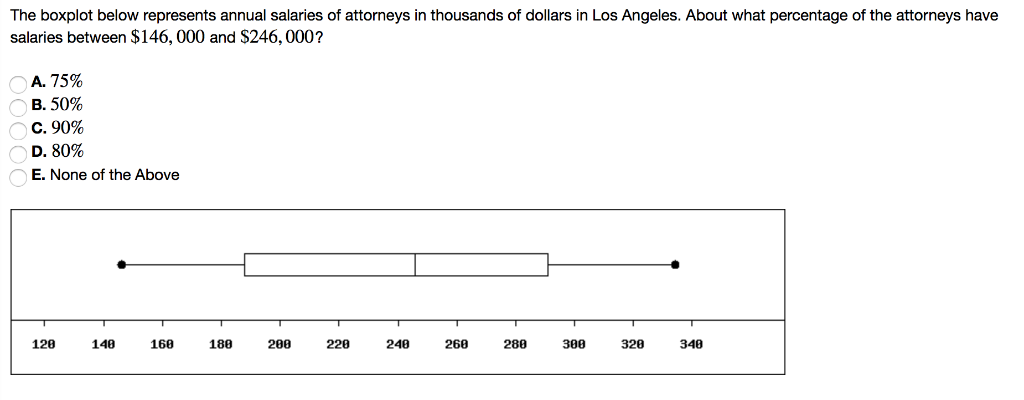 The boxplot below represents annual salaries of | Chegg.com