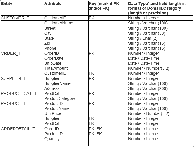 Project Milestone #2 – Physical Database Design | Chegg.com