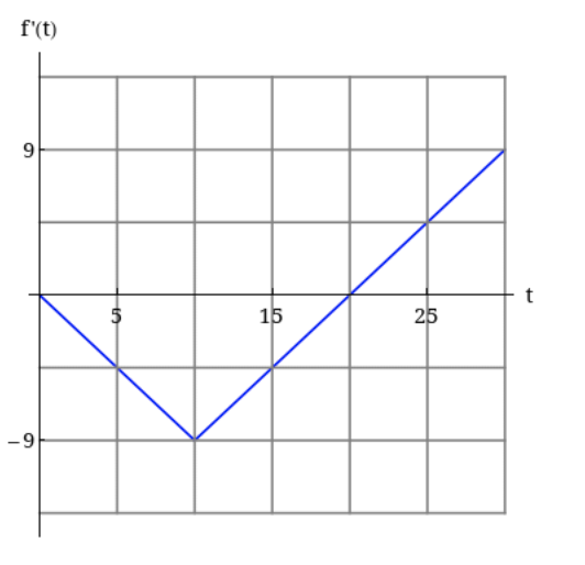 Solved 1. The graph of the derivative f '(t) of f(t) is | Chegg.com