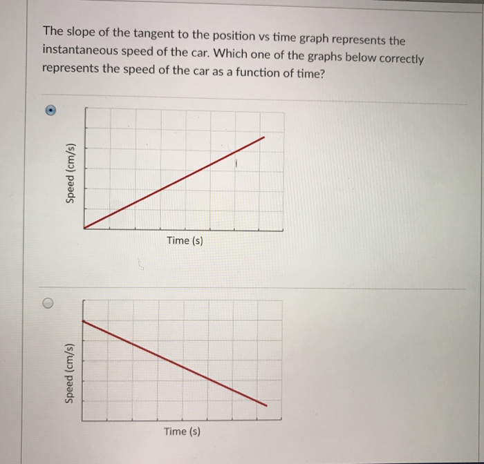 Solved The slope of the tangent to the position vs time | Chegg.com