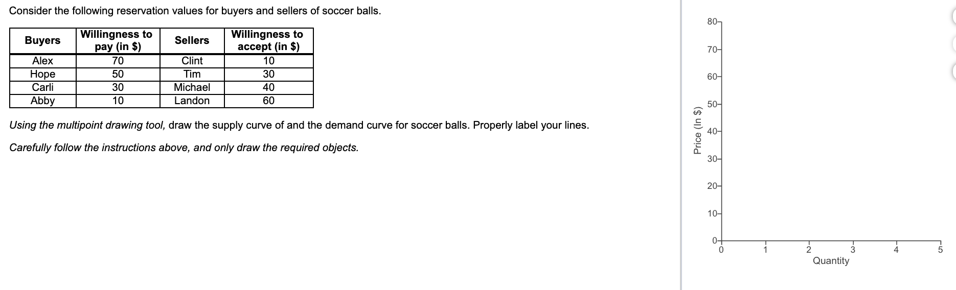 Solved Consider the following reservation values for buyers | Chegg.com