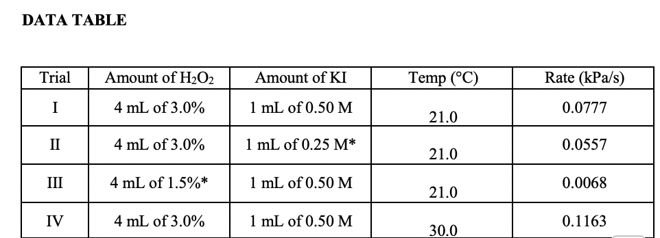 Solved DATA TABLE Trial Amount of H2O2 Amount of KI Temp | Chegg.com