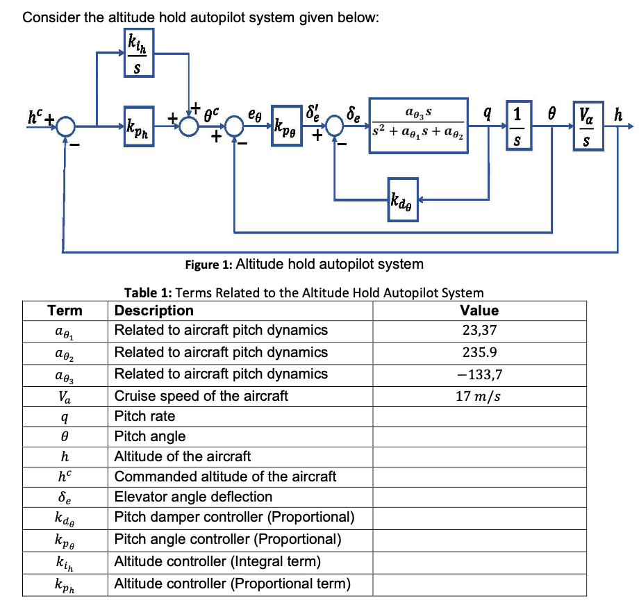 Solved Consider the altitude hold autopilot system You are | Chegg.com