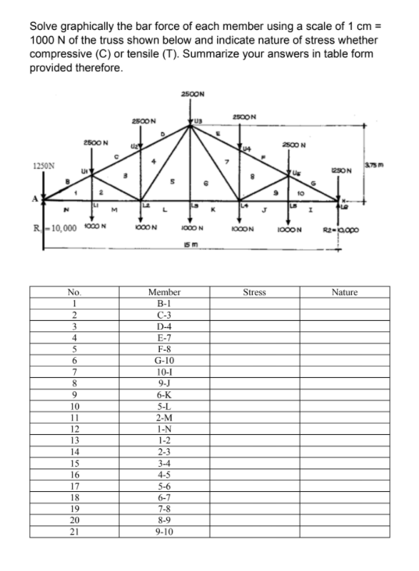 Solved Solve graphically the bar force of each member using | Chegg.com