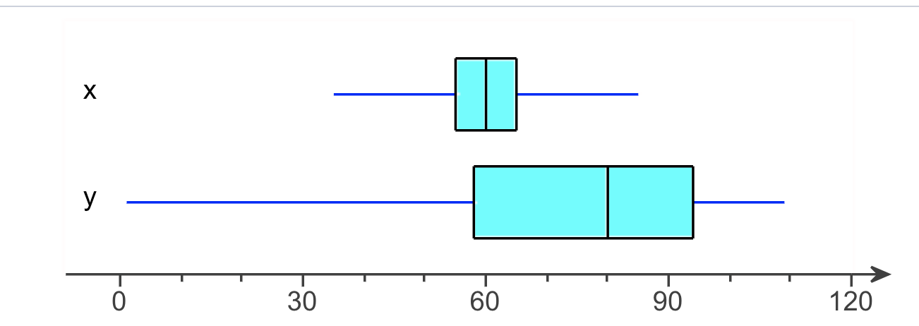 Solved Use the side-by-side boxplots shown to complete parts | Chegg.com
