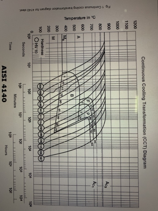 Explain, using CCT curves, what microstructures you | Chegg.com