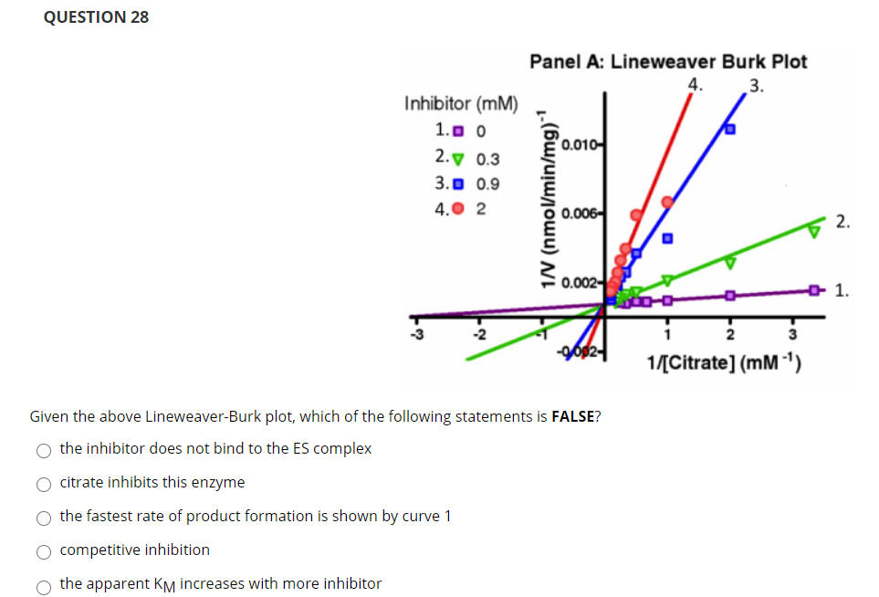 Solved QUESTION 28 Panel A: Lineweaver Burk Plot 4. 3. | Chegg.com