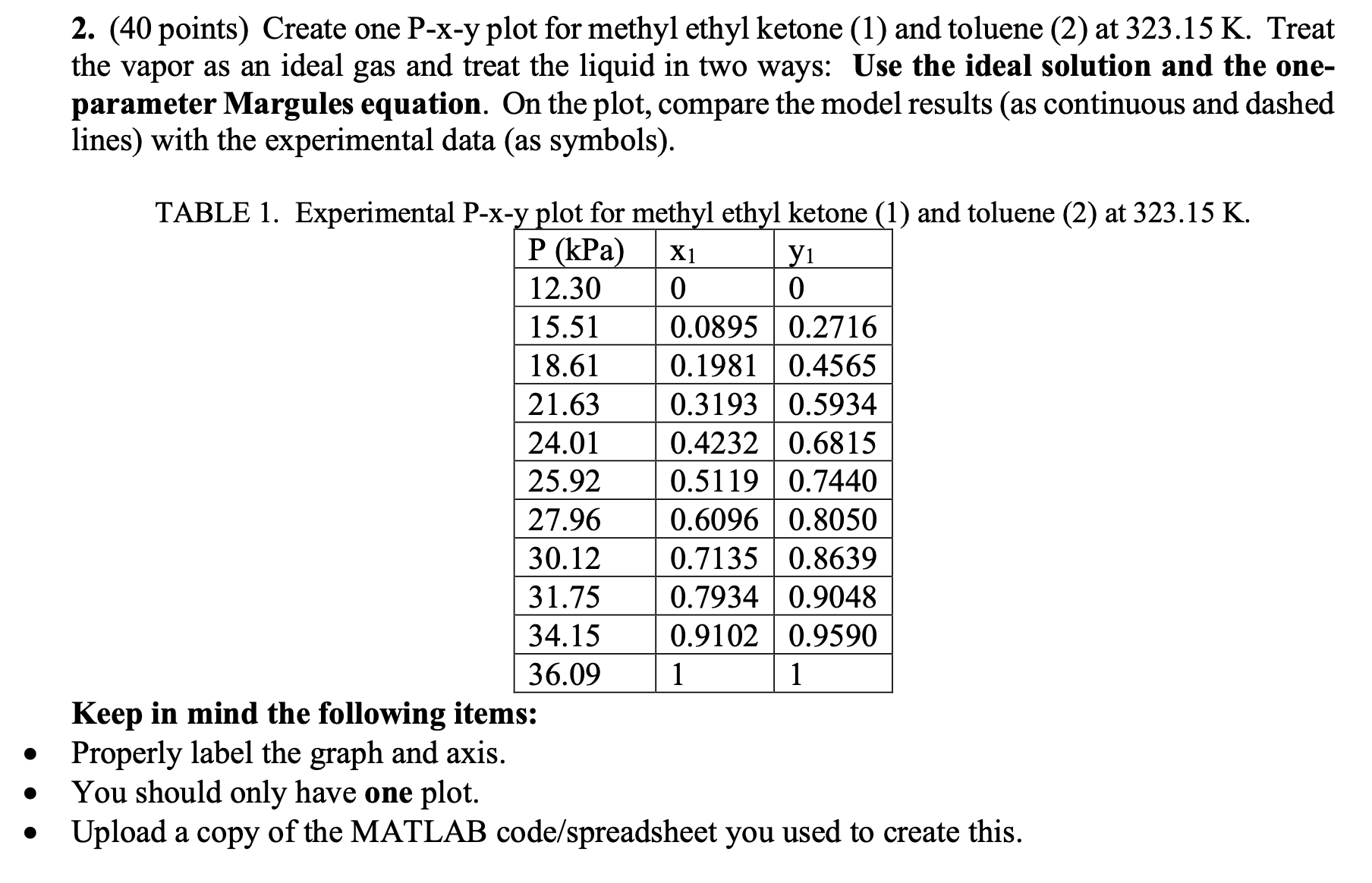 Solved 2. (40 points) Create one P-x-y plot for methyl ethyl | Chegg.com