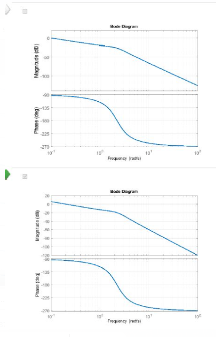 Solved Consider the Bode plots of minimum phase LTI plant | Chegg.com