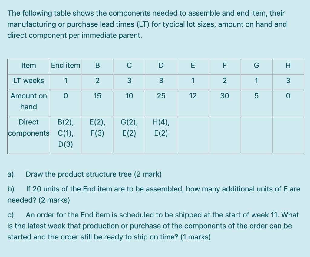 Solved The following table shows the components needed to | Chegg.com