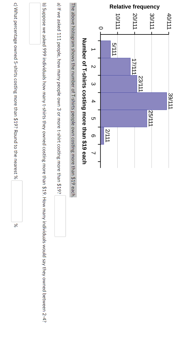 Solved The above histogram shows the number of T-shirts | Chegg.com