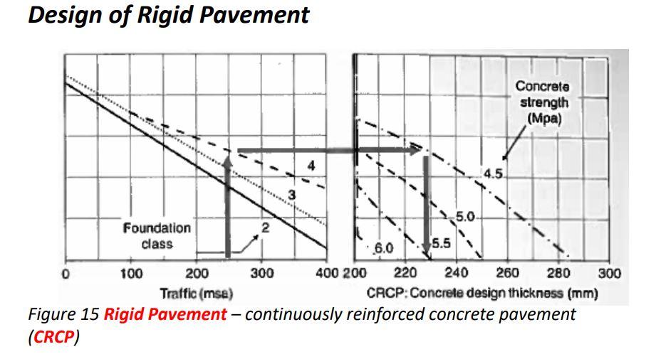Solved Design a rigid pavement to carry traffic loading of | Chegg.com