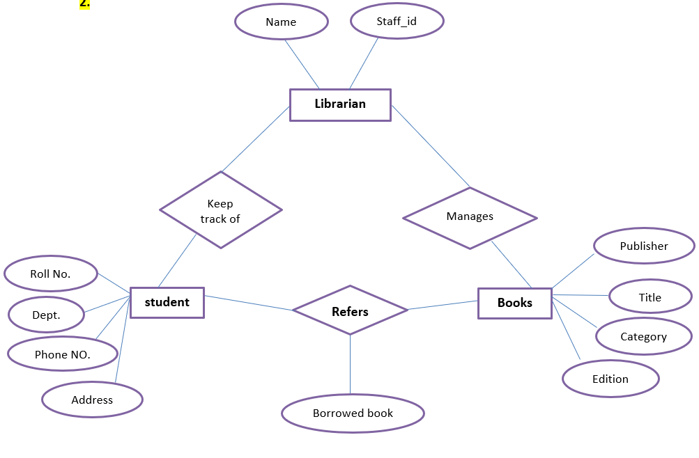 Solved Can you draw the tables for each entities and create | Chegg.com