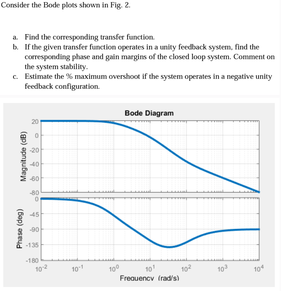 Solved Consider the Bode plots shown in Fig. 2.a. ﻿Find the | Chegg.com