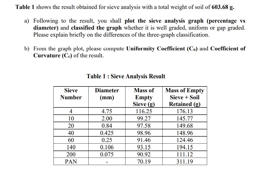 Solved Table 1 shows the result obtained for sieve analysis | Chegg.com
