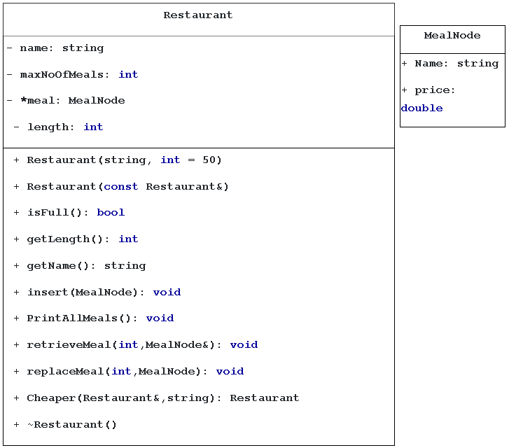 Solved Use the following UML class diagrams for Restaurant | Chegg.com