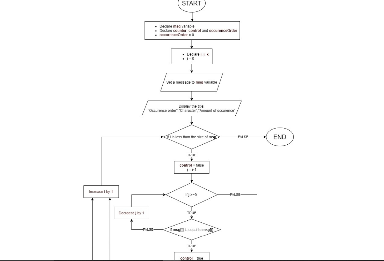 Solved START • Declare msg variable Declare counter, control | Chegg.com