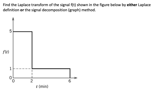 Solved Find the Laplace transform of the signal f(t) shown | Chegg.com