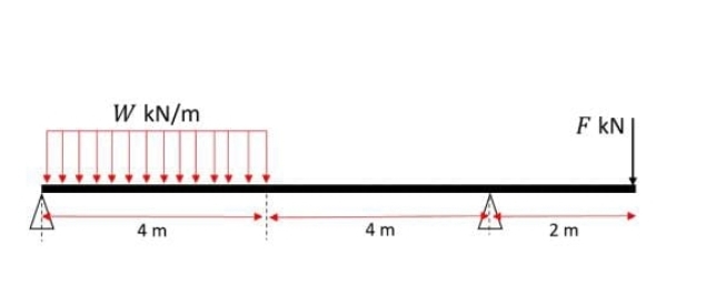 Solved 1. The platform on which a uniformly distributed load | Chegg.com