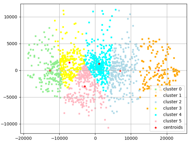 Solved please write the anaconda code for Question 1~6, with | Chegg.com