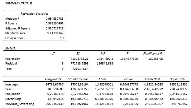 Solved The owner of a restaurant in Bloomington, Indianna, | Chegg.com
