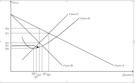 Solved Price Curve C Curve D P4 P3 P2 P1 PO Curve B Curve A | Chegg.com