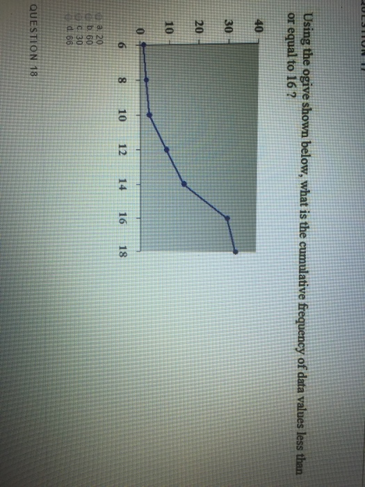 Solved Using the ogive shown below, what is the cumulative | Chegg.com
