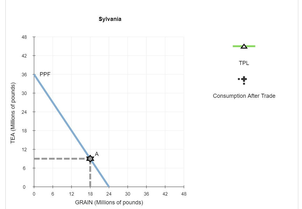 Solved 6. Specialization and trade When a country | Chegg.com