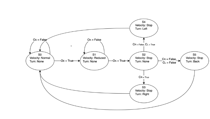 Solved # Question 5. Given the Boolean equations for state | Chegg.com