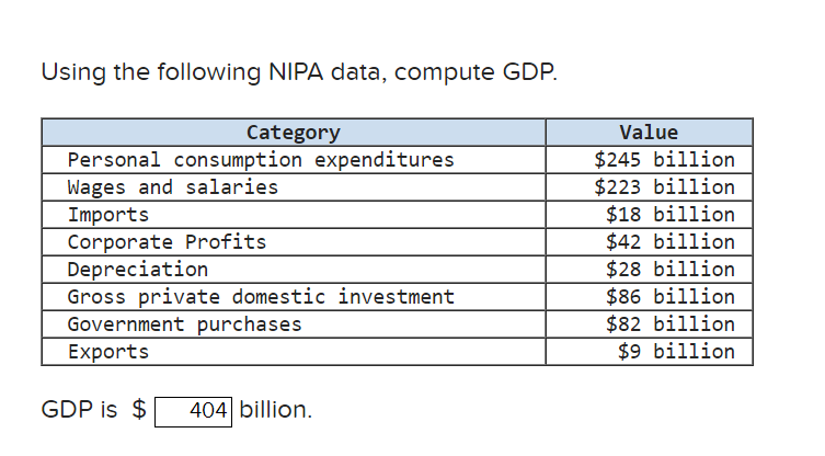 Solved Using the following NIPA data, compute GDP. GDP is $ | Chegg.com