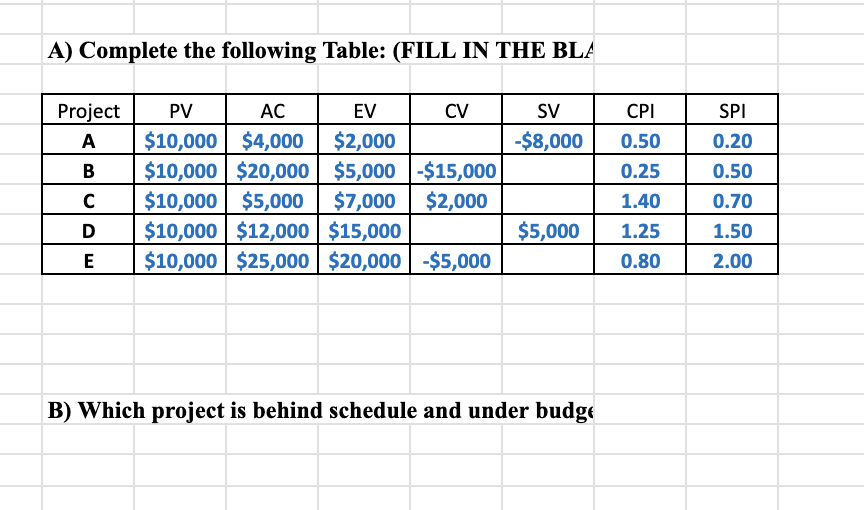 Solved A) ﻿Complete the following Table: (FILL IN THE BLAB) | Chegg.com