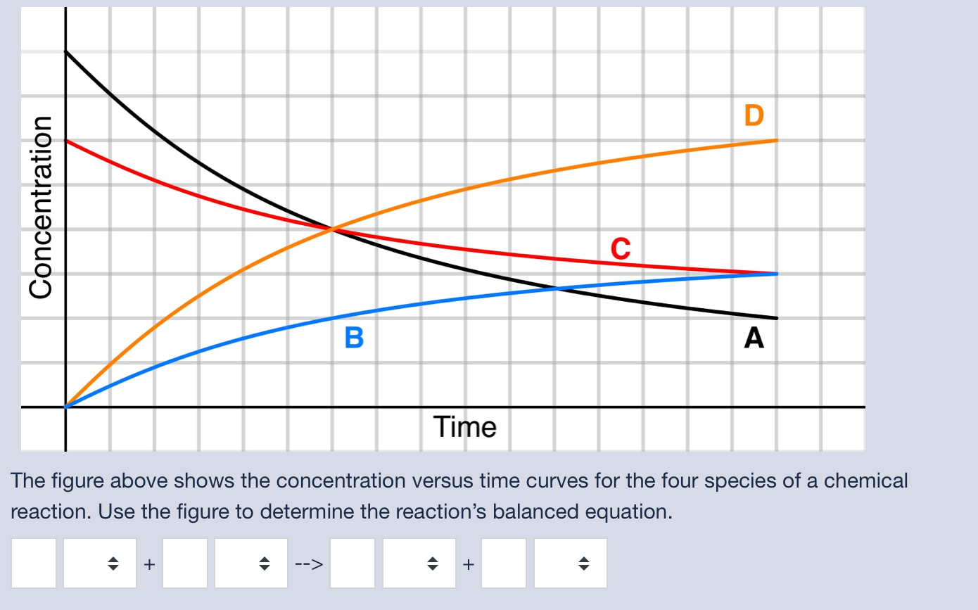 Solved D Concentration С B A Time The figure above shows the | Chegg.com