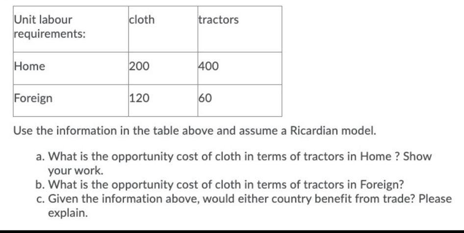 Solved cloth tractors Unit labour requirements: Home 200 400 | Chegg.com